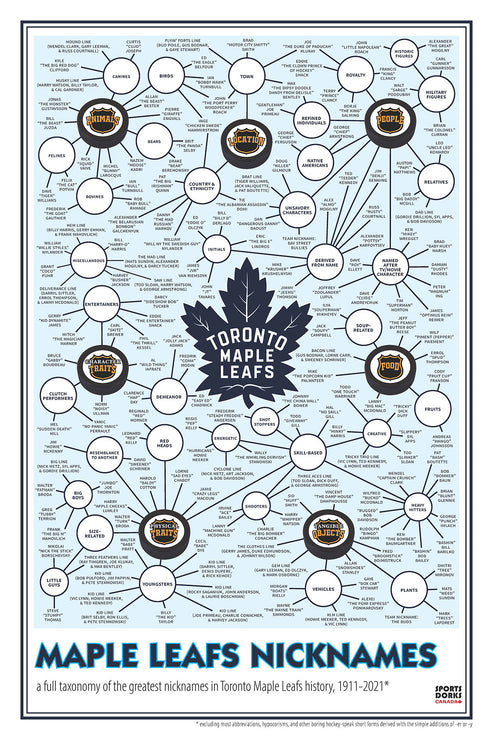 Toronto Maple Leafs Player Nicknames – Sports Dorks